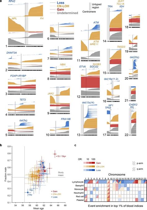 Mosaic Chromosomal Alterations Detected Among 482789 Uk Biobank