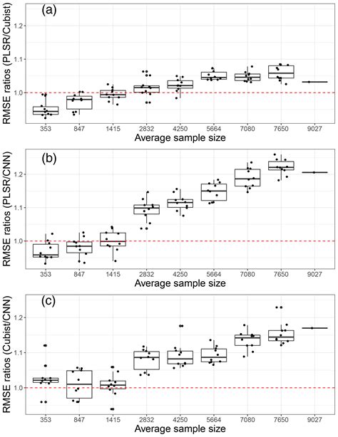 SOIL The Influence Of Training Sample Size On The Accuracy Of Deep Learning Models For The