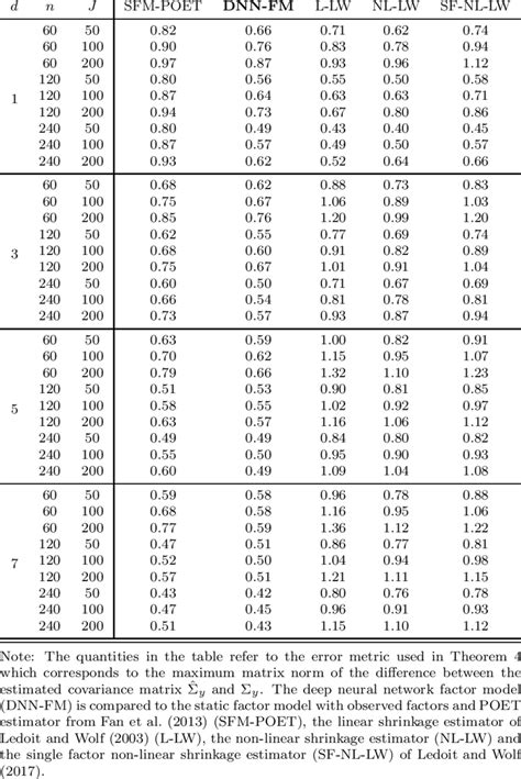 simulation results second monte carlo design correlated errors