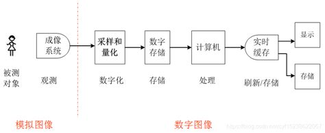 数字图像处理的起源与应用 数字图像处理与应用发展史简述 csdn博客