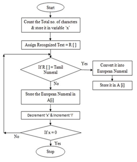 Flow Chart Of Conversion Process Figure 10 Uni Lingual Numeral Output