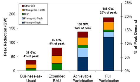 − Ferc Projects Increased Potential For Price Responsive Load By 2019 Download Scientific