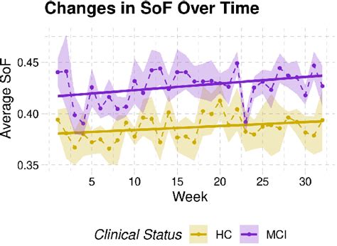 Time Course Of Forgetting Download Scientific Diagram
