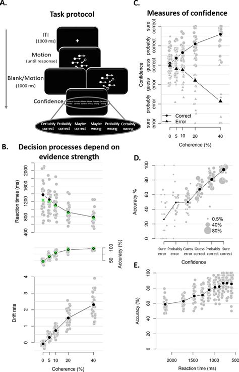 Confidence Predicts Speed Accuracy Tradeoff For Subsequent Decisions Elife