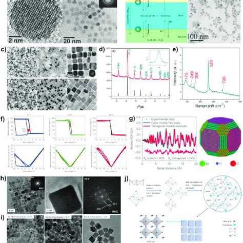 A Schematic Representation Of The Chain Conformation For The α β And Download Scientific