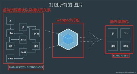 什么是webpack？webpack构建工具如何理解？webpack是干什么的？ Csdn博客