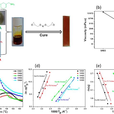 A Curing Reaction Of Epoxy Resin And Cocuring Vibca B Viscosity Of