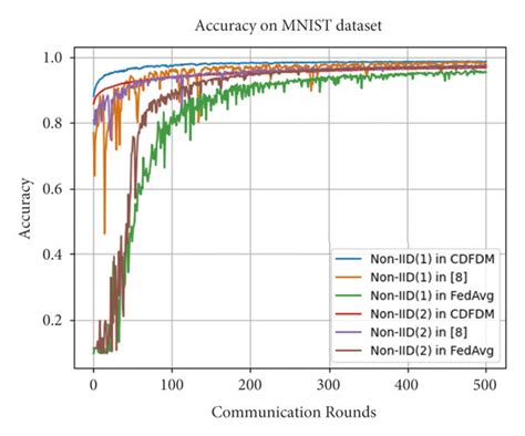 accuracy on two datasets we set c equal to 1 under non iid 1 and p