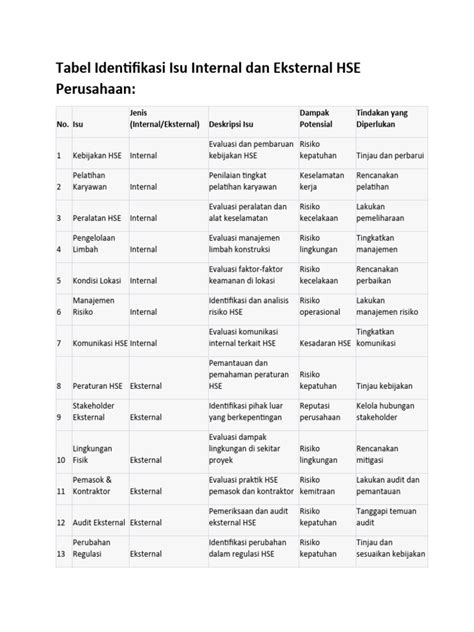Form Identifikasi Isu Internal Dan Eksternal Hse Perusahaan Pdf