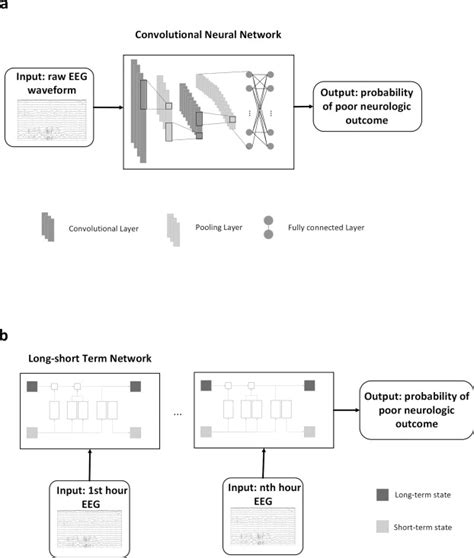 Electroencephalogram Based Machine Learning Models To Predict