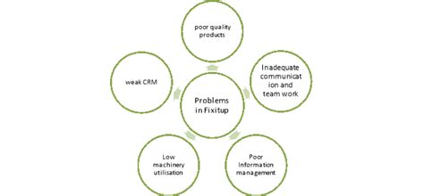 Hard And Soft System Methodology Customwritings