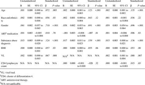Multivariable Linear Regression Model 1 By Cardiac Risk Scores Cardiac