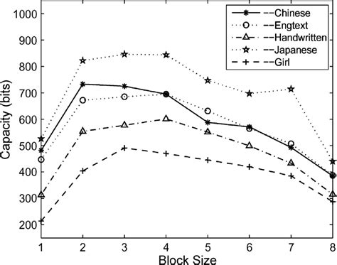 Comparison Of Capacity Versus Different Block Sizes For The Download Scientific Diagram