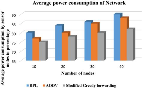 Power Consumption Of Network In Different Protocols Download Scientific Diagram