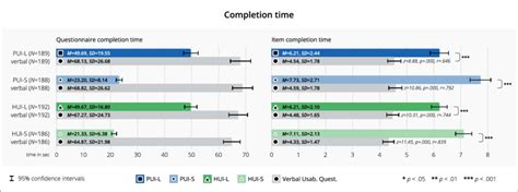 overview of the questionnaire and item completion time for all pui