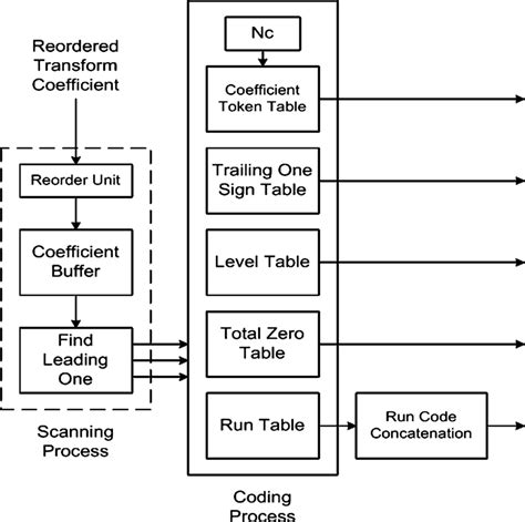 Proposed Architecture For Cavlc Encoder Download Scientific Diagram