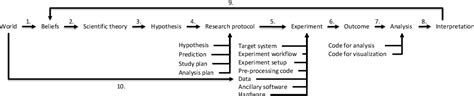 Figure From The Fundamental Principles Of Reproducibility Semantic Scholar