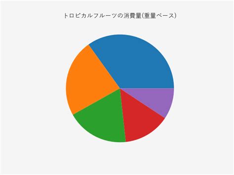 Python初心者でも簡単！matplotlibを使った円グラフとドーナツグラフの描き方を徹底解説 その日暮らしのブログ