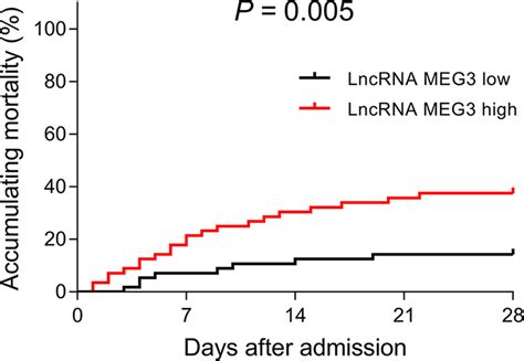 Accumulating Mortality In Sepsis Patients With Lncrna Meg3 Low Download Scientific Diagram