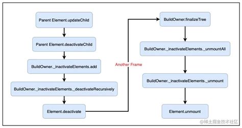 Flutter 渲染原理and三棵树详解flutter 三棵树 Csdn博客