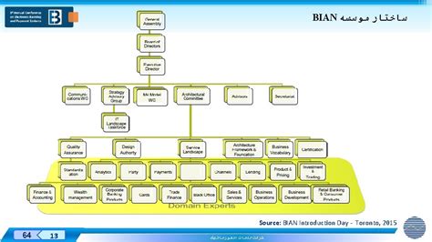 Source Universal Banking Apis Using Bian Architecture Framework