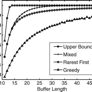 Experiment B Continuity Versus Buffer Size Download Scientific Diagram