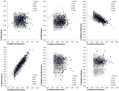 relationship between flake size maximum dimension and shape indices