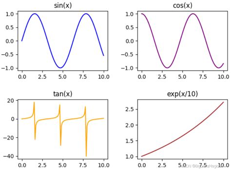 Matplotlib（五） 绘制子图matplotlib Subplot Csdn博客