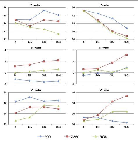 Figure 1 From Ageing Of Silorane Based And Methacrylate Based Composite Resins Effects On