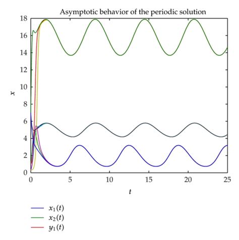 Asymptotic Behavior Of System 51 With Initial Values Download