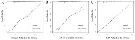 development and validation of a nomogram to predict the mortality risk