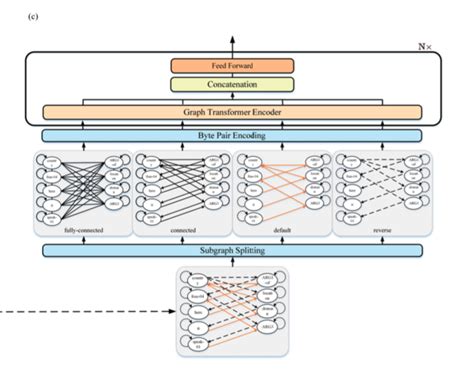 Heterogeneous Graph Transformer For Graph To Sequence Learning Coding Zuo