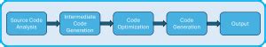 Differences Between Compiler And Interpreter