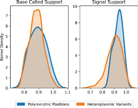 Support Fraction Distributions For Polymorphic And Heteroplasmic Download Scientific Diagram