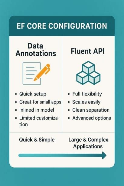 Entity Framework Data Annotations And Fluent Api Configuration Net