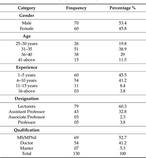 Table 1 From An Examination Of Sustainable Hrm Practices On Job