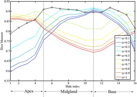 Dice Values Versus Different Values Of α For Segmentation Of The