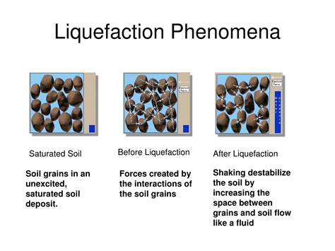 Ppt Liquification Powerpoint Presentation Free Download Id11836070