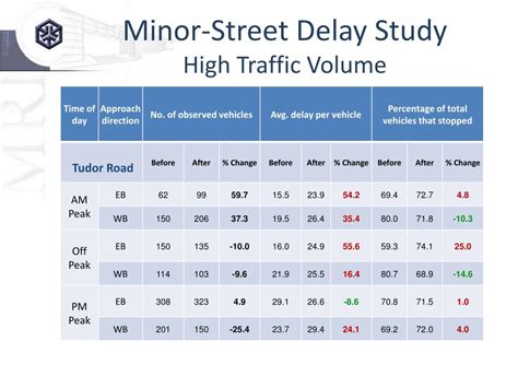 Ppt Insync Adaptive Signal Timing Evaluation On Mo 291 Powerpoint Presentation Id 626645