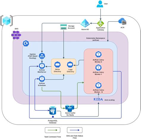 Shriyanth Reddy On Linkedin Apache Airflow In Azure Kubernetes Services