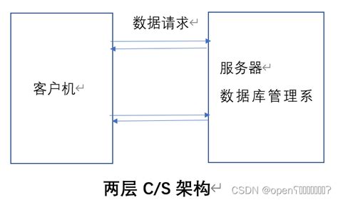 b s与c s架构 软件测试基础知识学习笔记 csdn博客