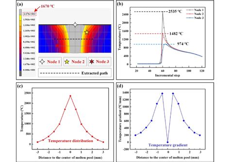 a the position of the extracted nodes b thermal cycle curve of three