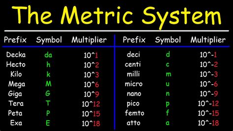 Prefix Metric Conversion Chart