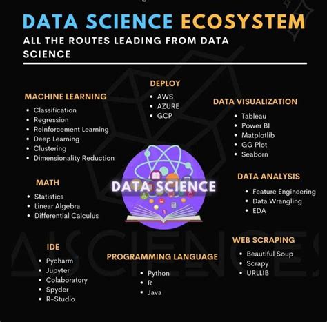 Data Science Dojo On Linkedin Datascience Overview Ecosystem