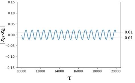 Figure 3 From Rewiring Effect Of High Synchronization Edges In Complex