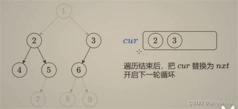 数据结构算法刷题（18）二叉树的层序遍历ansappend Csdn博客