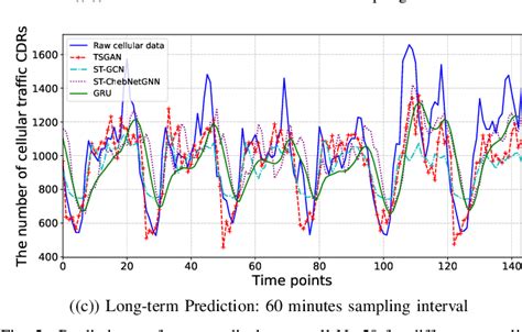 Figure 5 From Spatial Temporal Cellular Traffic Prediction For 5g And Beyond A Graph Neural