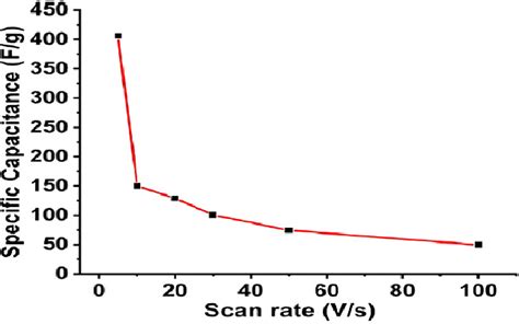 capacitance f g versus scan rate v s curves based on cv data for