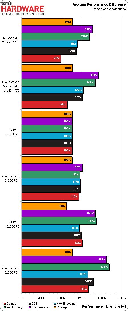 Asrock M8 Performance And Efficiency
