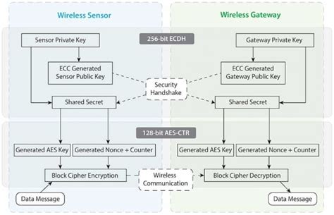 Iox Connect Sensor Data Security Iot Device Data Protection